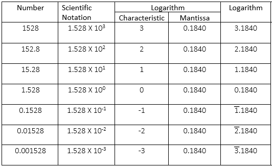 Table of Logarithms and Negative Characteristic of Logarithms - witcentre