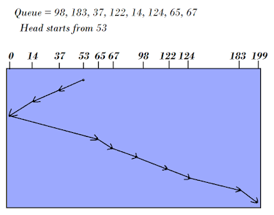 Disk Scheduling and Types of Disk Scheduling algorithms In O/S
