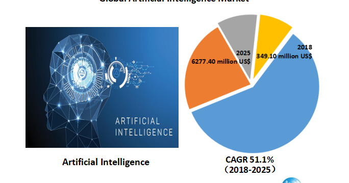 Global Artificial Intelligence market will reach 6277.40 million US$ by ...