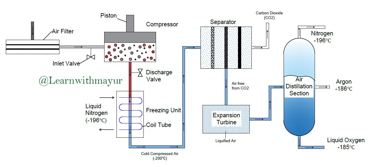 How Oxygen Plant Manufactures Oxygen | Introduction, Working Principle ...