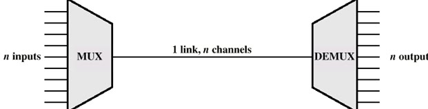 Basic Concept of FDM and TDM - Telecommunication and Electronics Projects