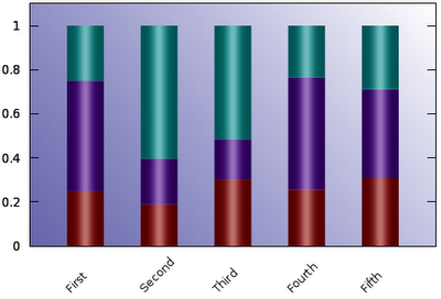 Gnuplot tricks: Stacking shiny histograms