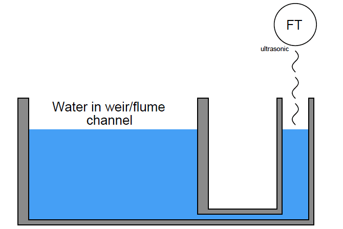 Weirs and Flumes Flow Measurement