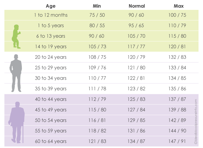 CHART What Should Your Blood Pressure Be According To Your Age CHART What Should Your Blood Pressure Be According To Your Age