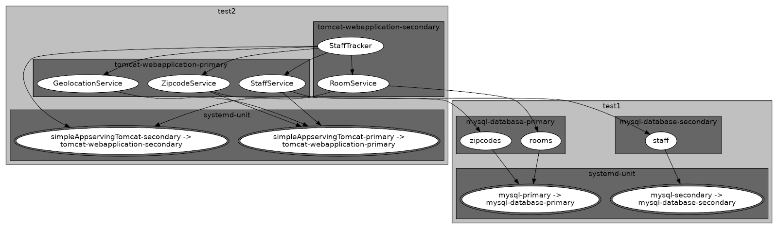 Sander van der Burg's blog: Deploying container and application ... Sander van der Burg's blog: Deploying container and application ...