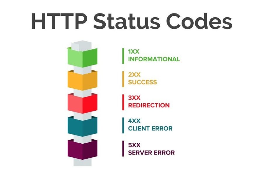 How To Get HTTP Status Code In Mule 4 How To Get HTTP Status Code In Mule 4