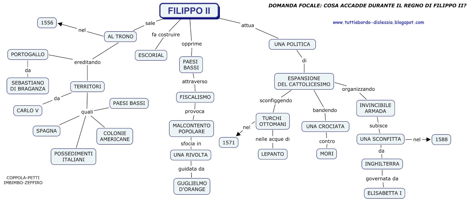 Tutti a bordo - dislessia: Filippo II : mappa concettuale