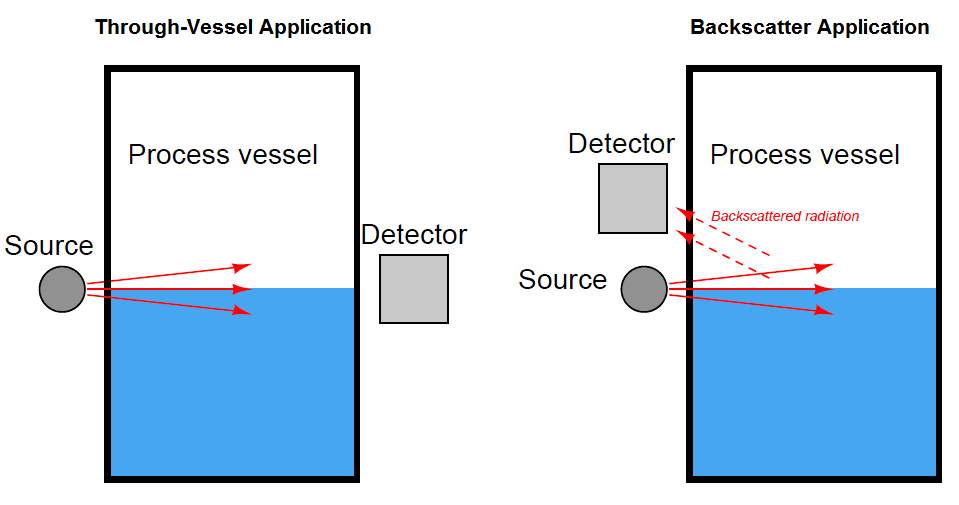 Radiation Level Measurement