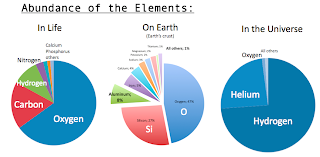 Science, Reason and Logic Rule: CHON