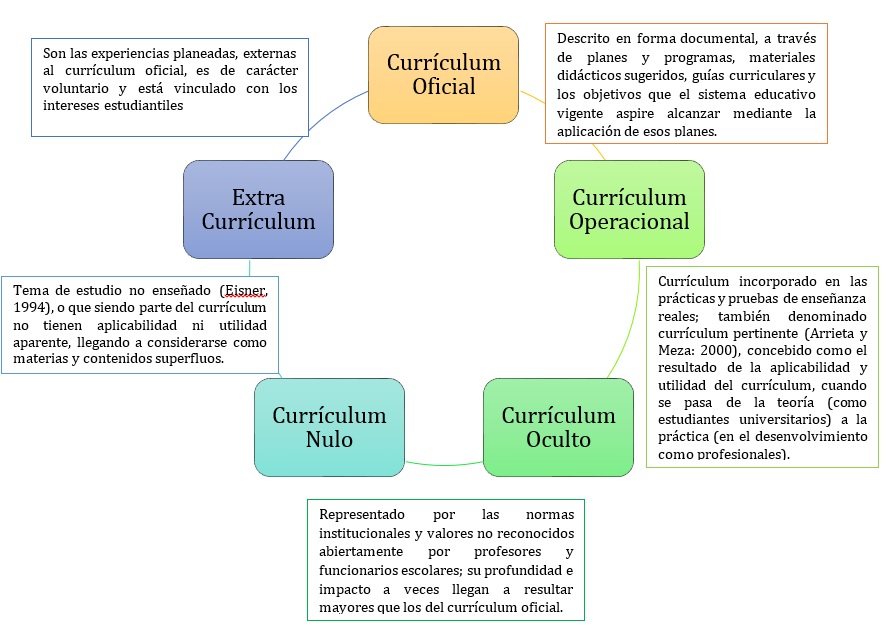 Tipos De Currículos Escolares - LIBRAIN