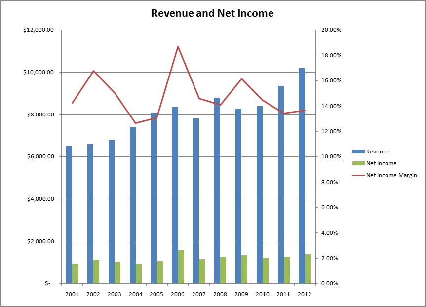 Automatic Data Processing (ADP) Dividend Stock Analysis
