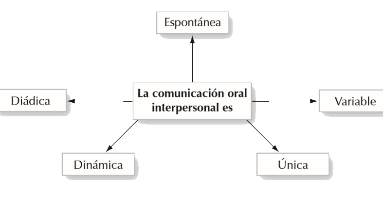 Paseo de la Comunicación Interpersonal