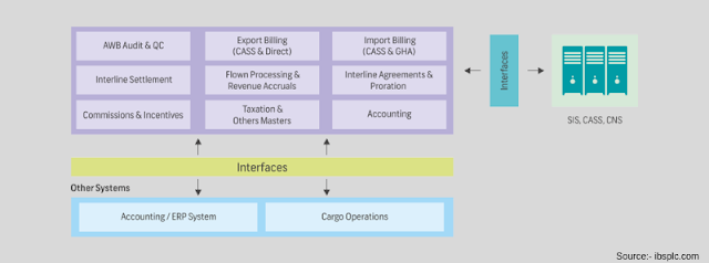 CargoFlash Infotech Pvt. Ltd.: Airline Cargo Revenue Accounting System ...