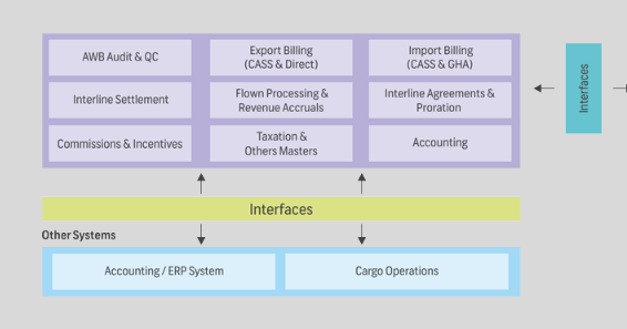 CargoFlash Infotech Pvt. Ltd.: Airline Cargo Revenue Accounting System ...
