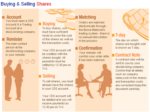 Secret Multi-Million-Dollar: How to Trade Stock : Investing Basic