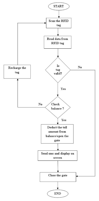 Mengenal RFID Pada Sistem E-Toll - SIM Kharisma 03