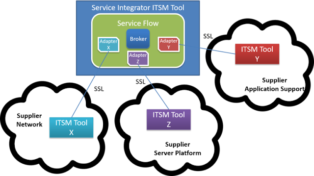 Multiprovider Management: SIAM Toolset | Process News