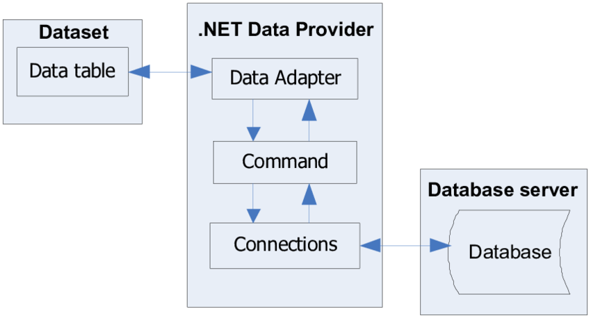 BASE DE DATOS CON ADO.NET