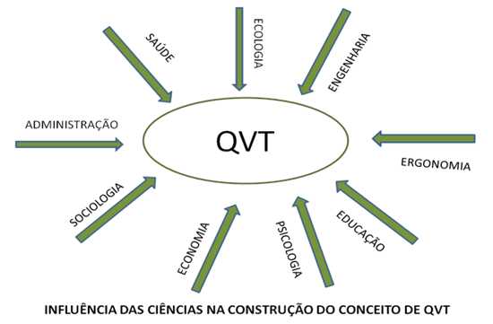 Qualidade de Vida no Trabalho