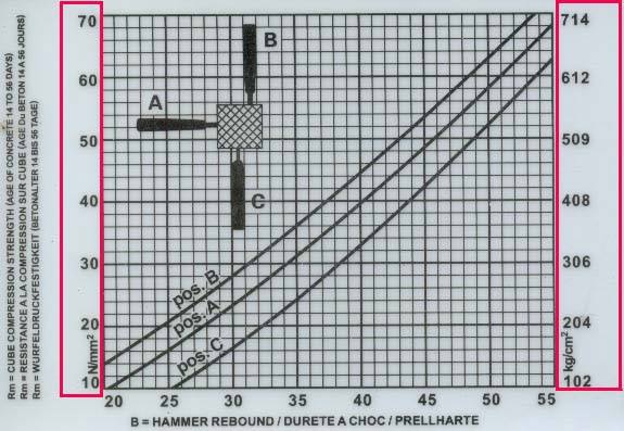 Uji Kekuatan Beton dengan Hammer Test ~ Ilmu Dasar Teknik Sipil