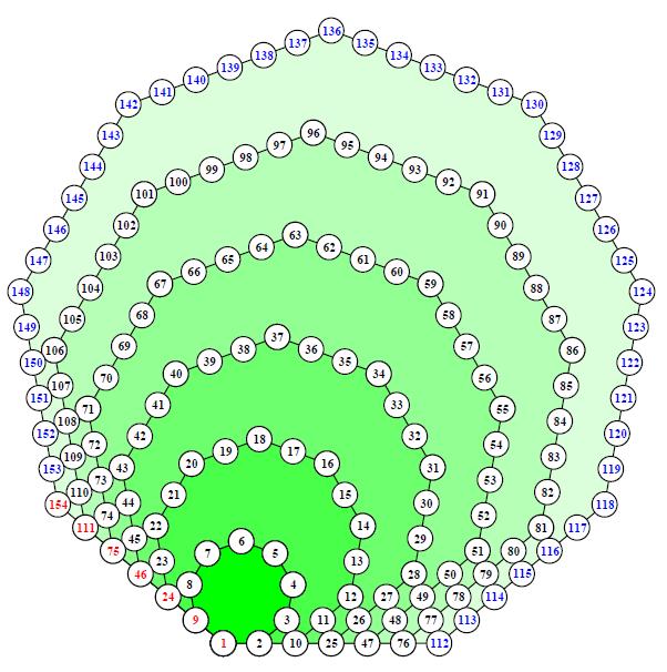 PStricks : applications: Le nombres polygonaux avec PSTricks