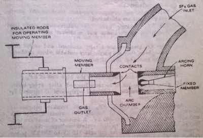 Sulphur Hexafluoride (SF6) Circuit Breakers - Construction, Working and ...