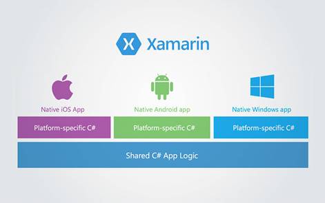Is Xamarin helpful for mobile app development? ~ POSVAT