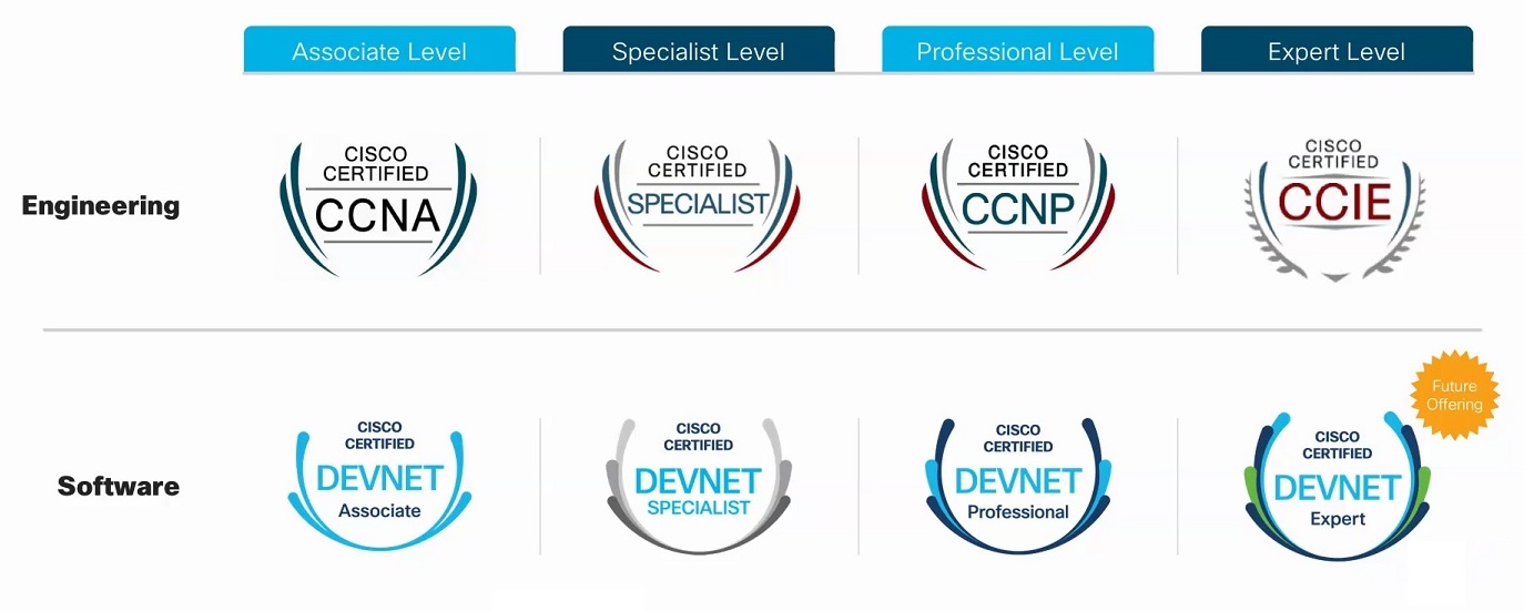 DevNet certifications