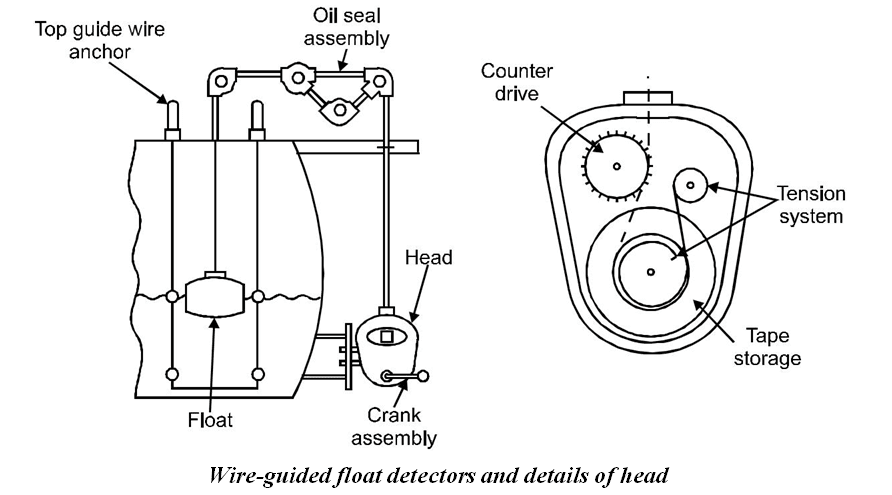 Float Type Level Indicator Principle
