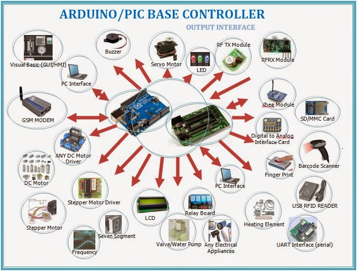 TEMPAHAN - FYP PROGRAMMING : PIC/ARDUINO - IO Interface