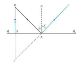 Revision Notes for Reflection of Light Class 9 Physics ICSE