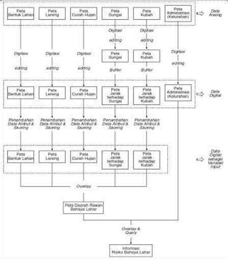 Tahapan Kerja SIG - Zona Geografi