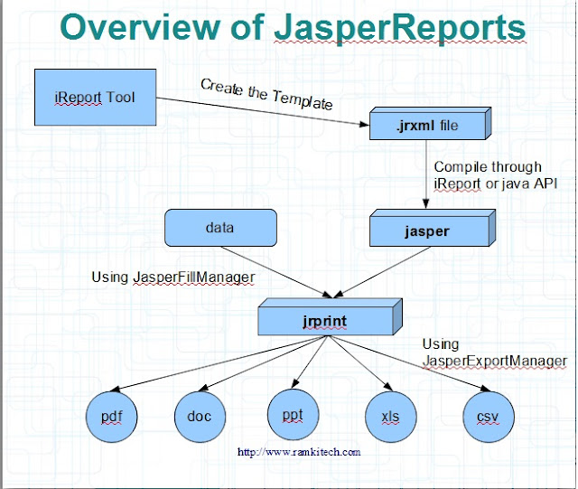JSF + JPA + JasperReports (iReport) Part 1 - Ramki Technical Blog