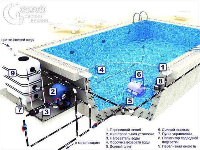 swimming pool and septic tank details