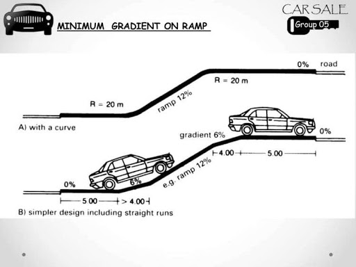 minimum gradient on ramp