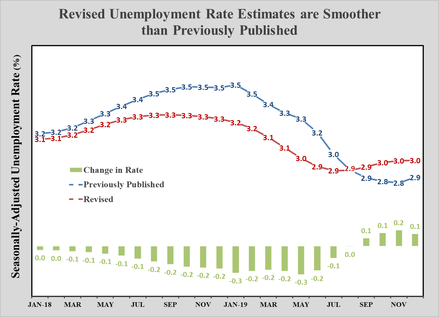2019 Workforce Data Revisions: More Job Growth and Less Monthly ...