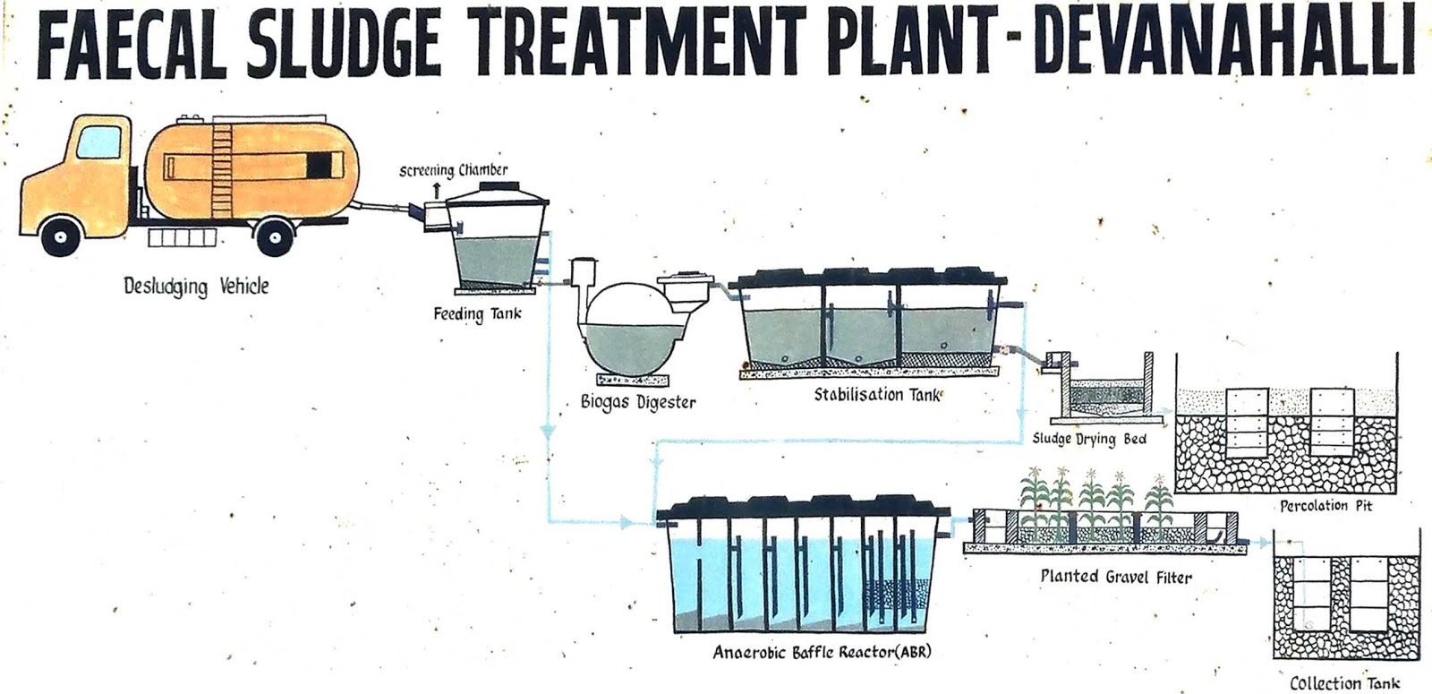 Water Water Water: Fecal Sludge Treatment Plant- Devanahalli