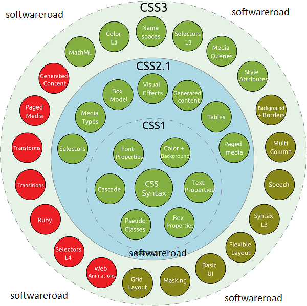 What Is Css Explained