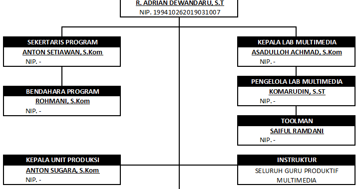 STRUKTUR ORGANISASI MULTIMEDIA ~ MULTIMEDIA SMKN 1 GABUSWETAN INDRAMAYU