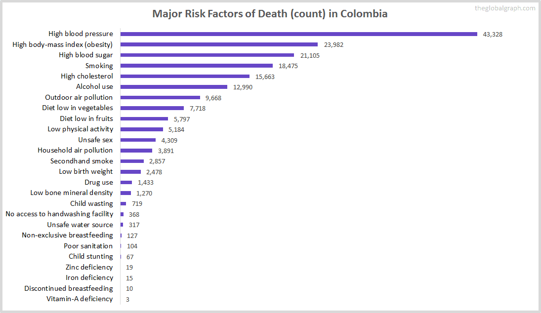 Colombia Health | 2021 | The Global Graph