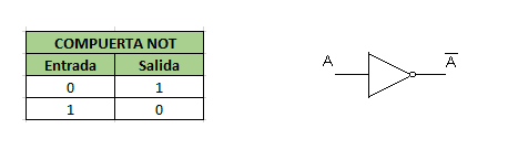 Circuitos Digitales : • Compuertas lógicas , tipos, clasificaciones y ...