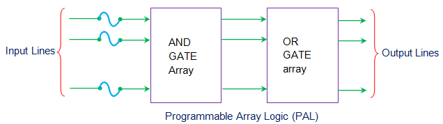 Programmable Logic Device (PLD) - Edukasi Elektronika | Electronics ...