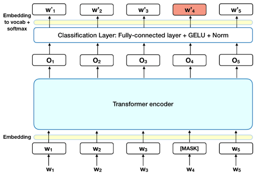 Bert For Classification with Tensorflow HUB