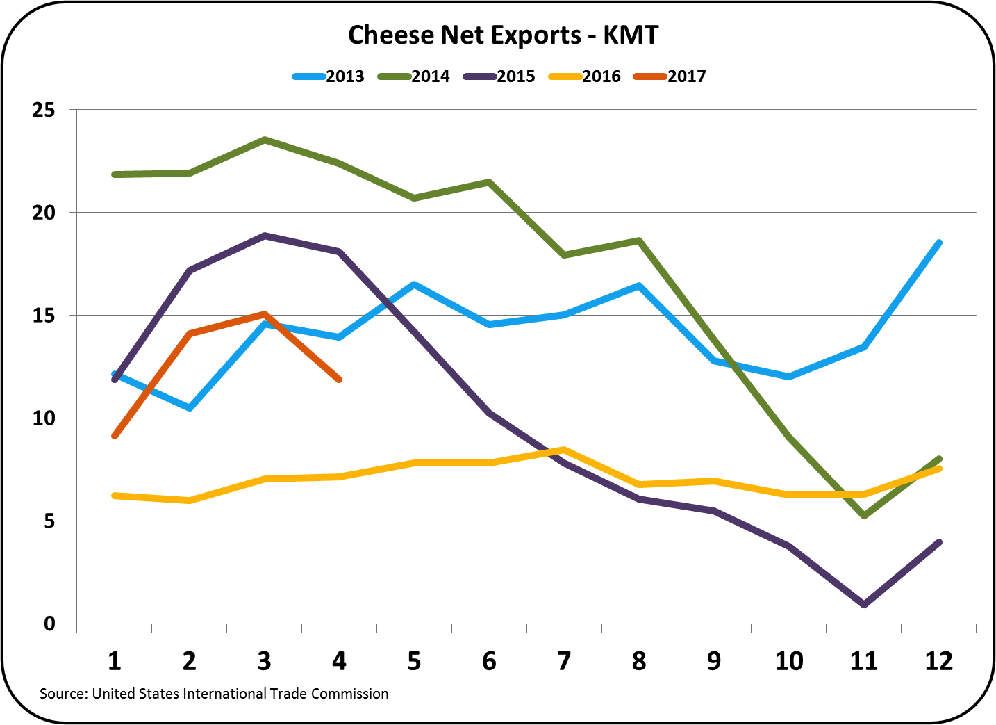 MilkPrice: Changes in Exchange Rates Will Help Exports