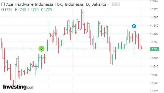 Macam-macam Chart (Line Chart, Bar Chart, Candle Chart)