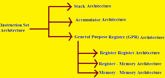 An aid to my Dazzling Students: INSTRUCTION SET ARCHITECTURE