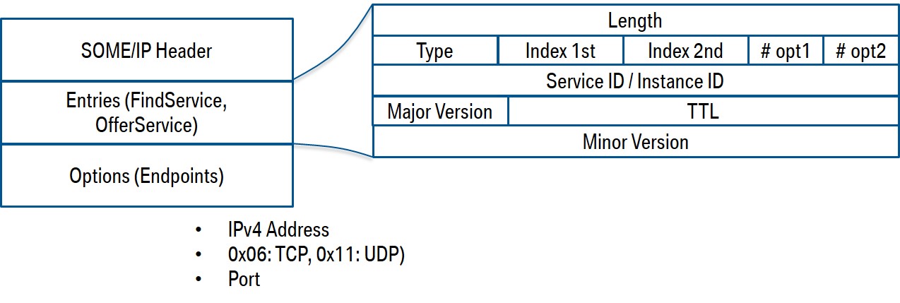 SOME/IP for Adaptive Autosar ~ Adaptive Autosar