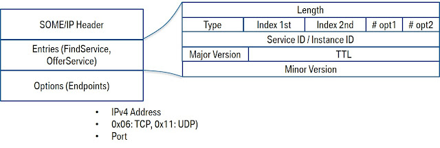 SOME/IP for Adaptive Autosar ~ Adaptive Autosar