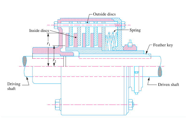 An Introduction To Clutch Types And Selection