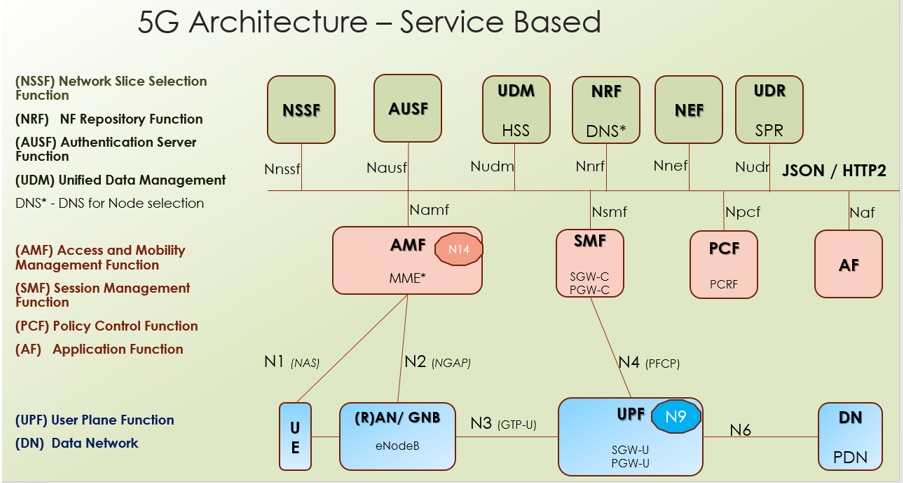 5G NR: Architecture | Tweet4Technology: LTE 5G-NR Wireless Technology Blogs